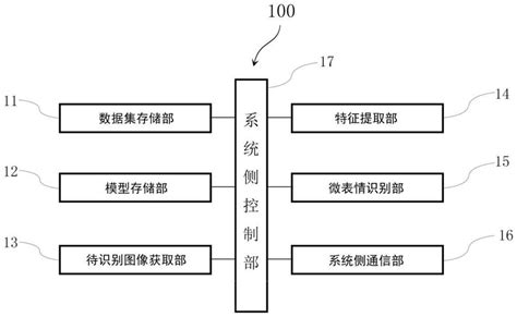 Face Micro Expression Deep Learning Recognition System Based On Combined Adversarial Generative