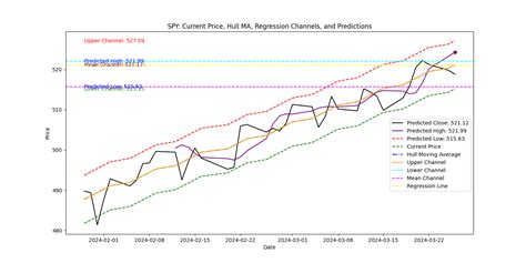 Linear Regression Analysis For Selected Tickers The Valent