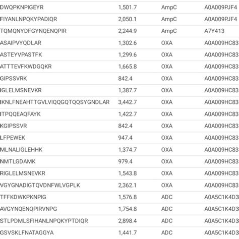 Obtained Major Peptide Sequence By Ls Ms Mass Spectrometry Download