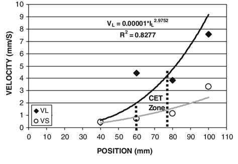 Elocities Of The Liquid And Solid Fronts Zn 2 Wt Pct Al Al Loy