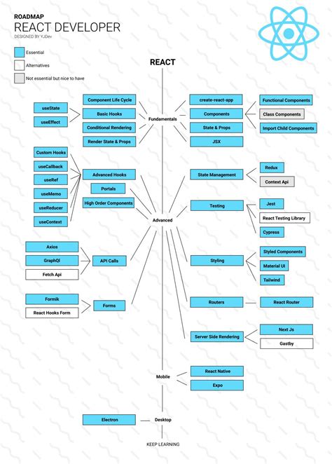 How To Cover Each Topic Of Reactjs Abdul Wahab Posted On The Topic