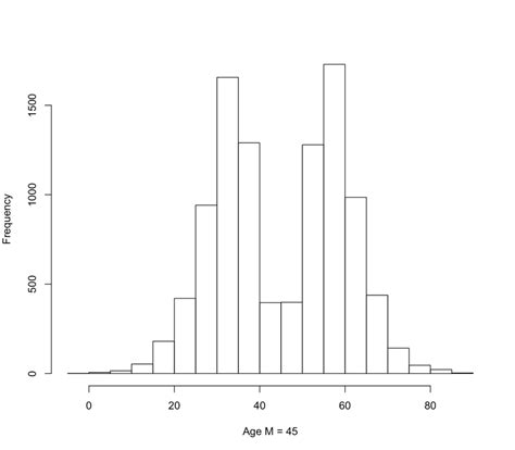 Example Of A Bimodal Sampling Distribution N 10000 For