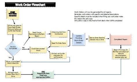 Maintenance Work Order Process Flow Chart