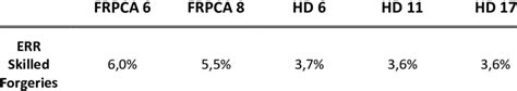21 Dtw Equal Error Rates For Skilled Forgeries And Different Features Download Table
