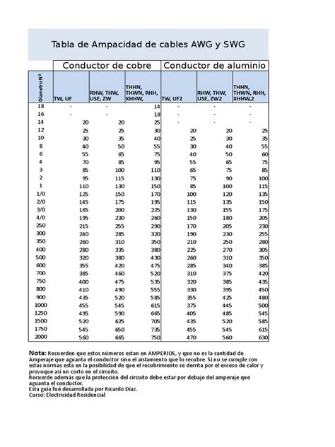 Ampacidad De Cables Awg Y Swg Pdf Clima Electricidad