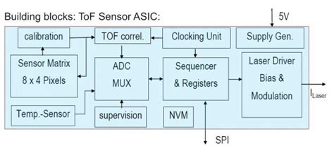 TOF Distance Sensor For Ranging And Speed EQ Photonics Laser Optoelektronik