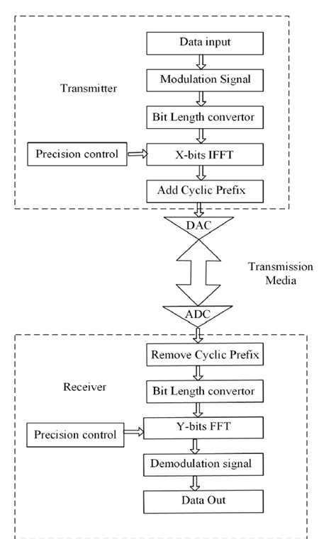 ofdm transceiver using dynamic signal to noise ratio download
