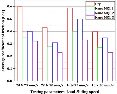 Average Cof Under Different Wear Conditions Download Scientific Diagram
