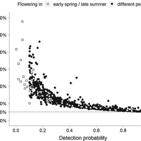 Ratio Of Species Occupancy Estimate Derived From The Statistical Model Download Scientific