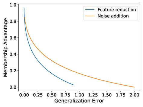 Curves Depicting The Trade Off Between Generalization Error And
