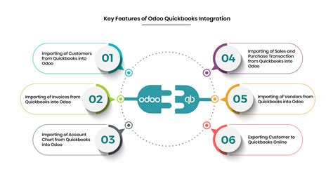 Odoo QuickBooks Integration To Increase Efficiency Of Financial Operation