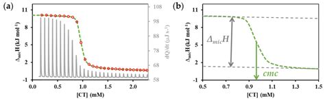 A Measured Itc Raw Data Grey Continuous Curve And Enthalpogram Red