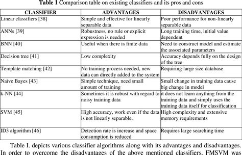 Table I From Fuzzy Multi Layer Svm Classification Of Breast Cancer Mammogram Images Semantic