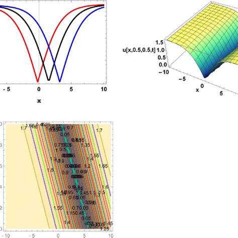 Graph Of Case 5 Using The Sine Gordon Expansion Method At C ¼ 01 B ¼ Download Scientific
