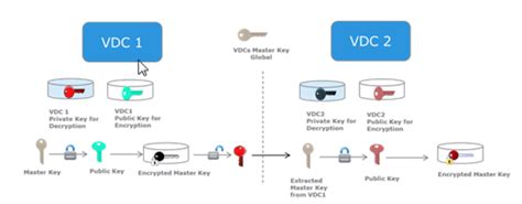 encryption of the master key in a geo replicated environment dell ecs