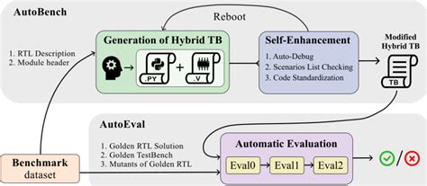 论文审查 Autobench Automatic Testbench Generation And Evaluation Using