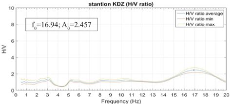 Graphs Of Spectral Ratio H V Of Kardzhali Station Kdz Download Scientific Diagram