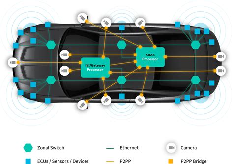 Ieee Sa Ethernet Camera Bridge For Software Defined Vehicles