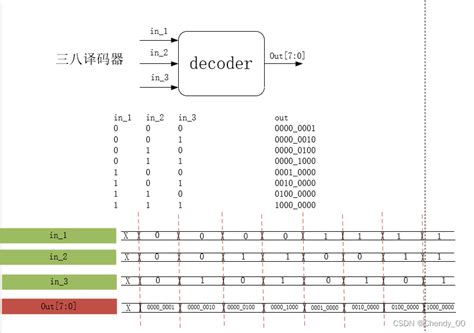 Fpga学习日志——三八译码器decoder83译码器 Csdn博客 Fpga学习日志——三八译码器decoder83译码器 Csdn博客