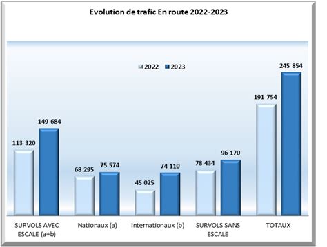 Trafic En Route Enna