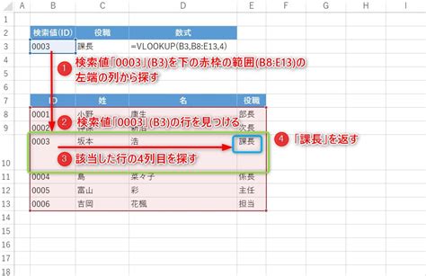 【excel】vlookup関数をイメージで理解！指定した値を列方向で検索して、指定した列の値を取得する方法 My Life 8