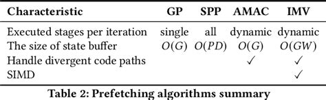Table 2 From How Does Software Prefetching Work On Gpu Query Processing