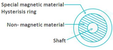 Working Principle Of Hysteresis Motor Your Electrical Guide