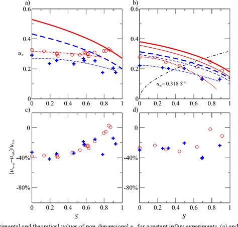 Figure 2 From Gravity Currents In Linearly Stratified Ambient Fluid