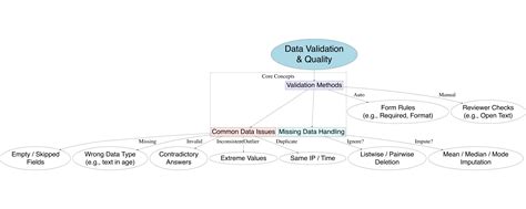7 data validation sampling and survey techniques