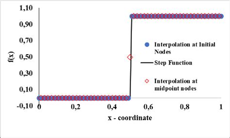 Interpolation Of A Step Function On Initial And Midpoint Nodes