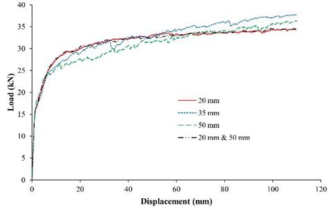 Comparison Between The Different Size Meshes Download Scientific Diagram