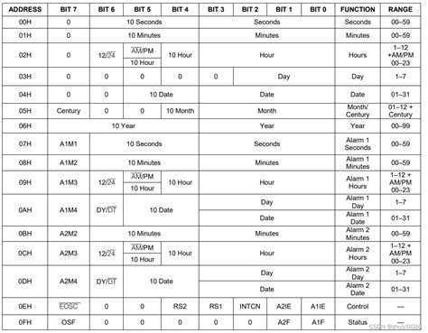 Proteus80仿真应用设计（七十二）基于stm32cubemx、stm32f103c8t6 、freertos、ds1337c（i2c