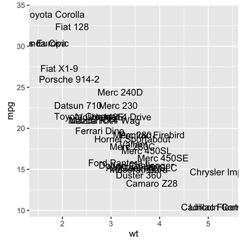 Rstudio Ggplot2 Cheat Sheet