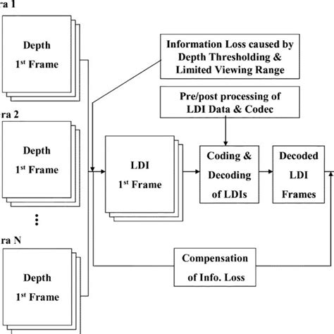 Framework For Representation Encoding And Reconstruction Of Multiview