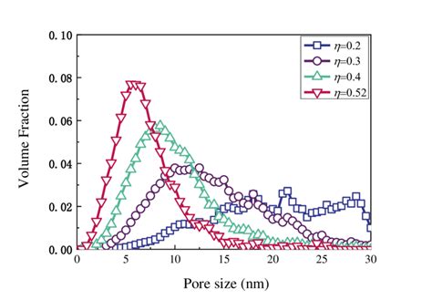Psd Of C S H Gel Samples With Different Packing Fractions 246