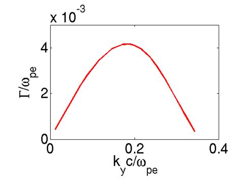 10 Transverse Fourier Transform Of The Magnetic Field B Z E M E ω Pe