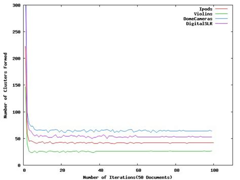 No Of Clusters Formed With Varying Iterations Download Scientific