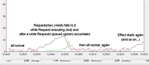Iis Classic Asp Response Time Periodically Slows Down Extremely