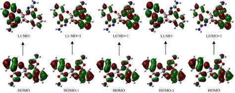 Frontier Molecular Orbitals And Associated Electronic Transitions For