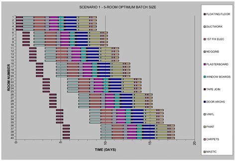 Synchronized 5 Room Batch Size Model Output Showing Completion After 18