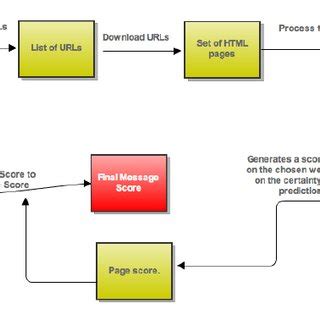 Steps Of The Web Page Based Spam Filtering Approach Web Pages Are Download Scientific Diagram