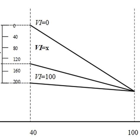 Principle Of Determining The Viscosity Index Download Scientific Diagram