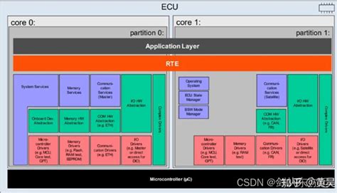汽车电子笔记之：cp Autosar架构及概念（补充一） Autosar Cp Csdn博客