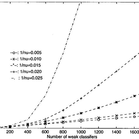Training Time Versus The Number Of Weak Classifiers For Different Download Scientific Diagram