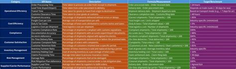 How To Optimize Export Import Operations With Kpis Logistics Guide