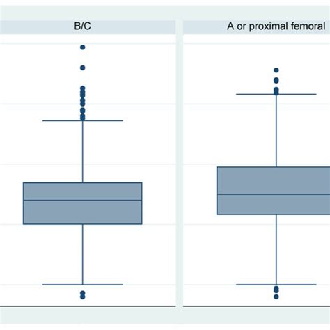 A Distribution Of Shock Index P