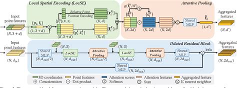 Pdf Randla Net Efficient Semantic Segmentation Of Large Scale Point