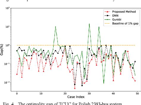 Figure 4 From Combining Deep Learning And Branch And Cut Algorithm For