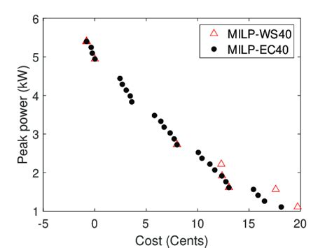 Pf Approximation Obtained For V3 Instance 1 Using Milp Ws And Milp Ec