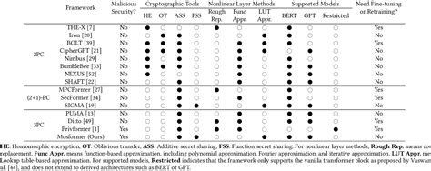 Table 1 From Mosformer Maliciously Secure Three Party Inference